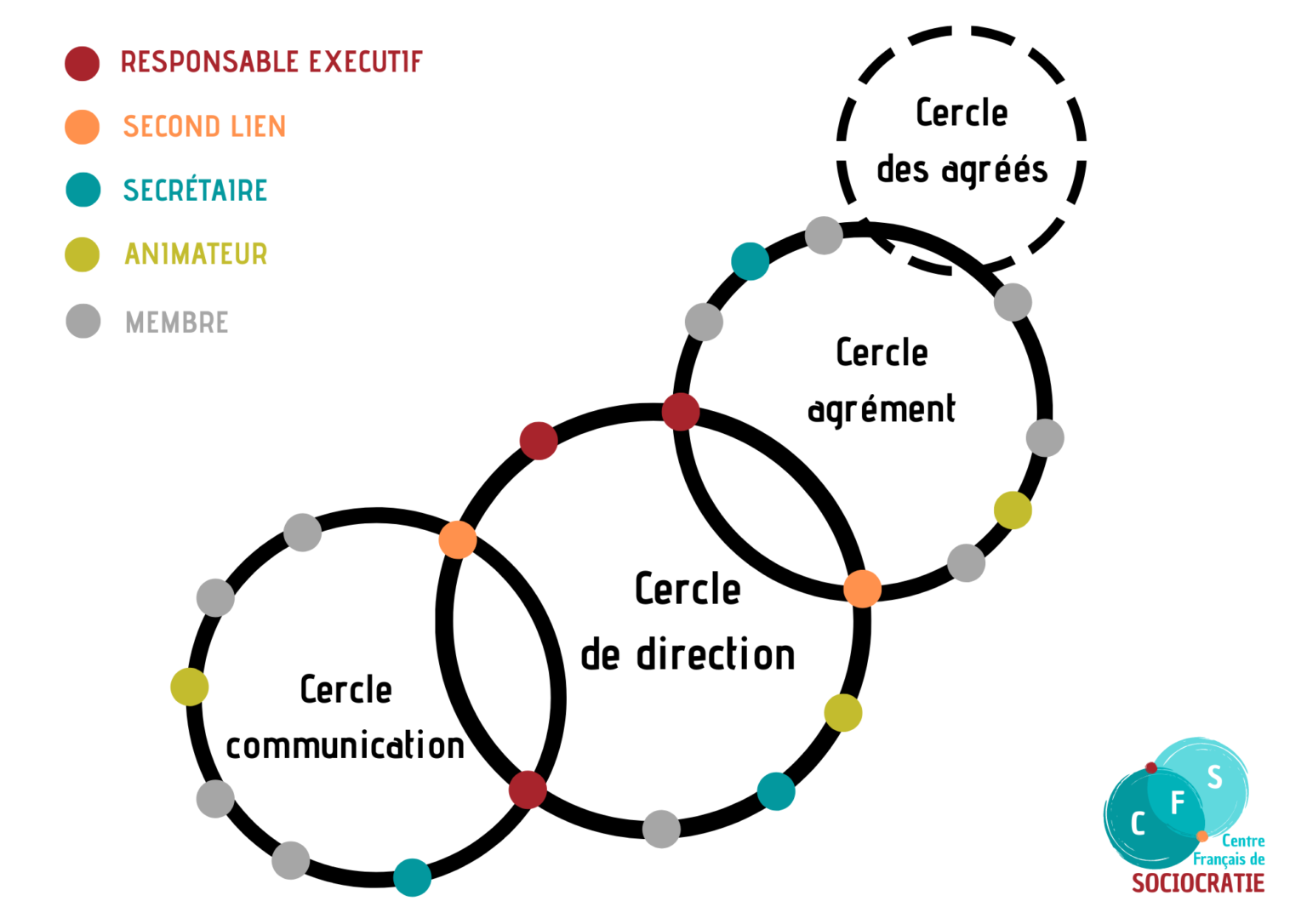 Qui sommes-nous ? - Centre Français de la Sociocratie